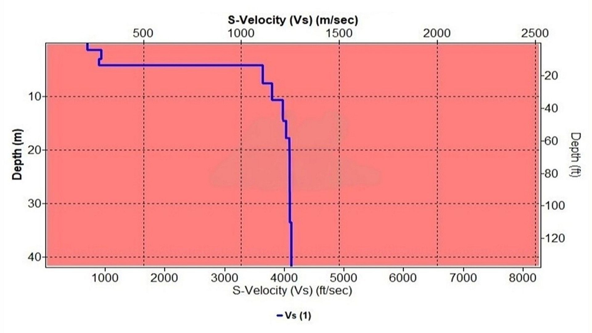 Seismic Site Classification